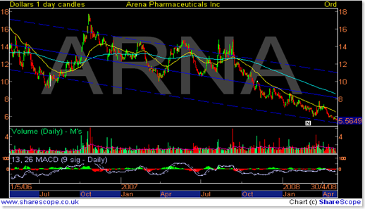 Stock Trading Views: 27/04/08 - 04/05/08